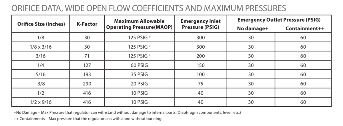 B42 Series Regulator - Oslin Nation Co.