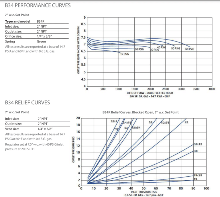 B34 & B34S Series Regulators - Oslin Nation Co.